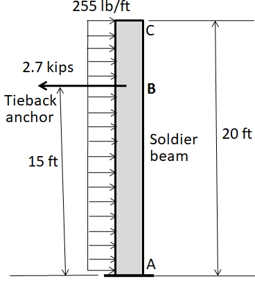 A 20-''ft''-long soldier beam is used as a key component of an earth ...