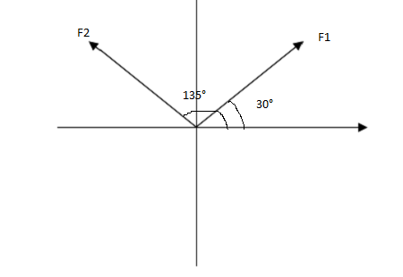 Two forces act on an object. The first force has a magnitude of 300 ...