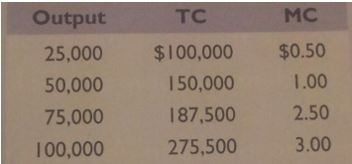 What is ATC per unit for each level of output listed in the table ...