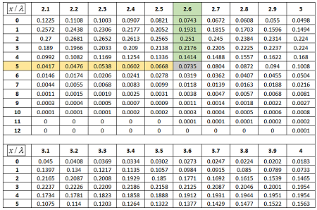 Using the Poisson probability table: find P(x = 5) if lambda = 2.6. A ...