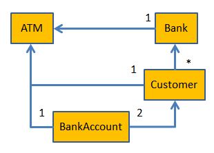 What type of relationship is shown between BankAccount and Customer? a ...