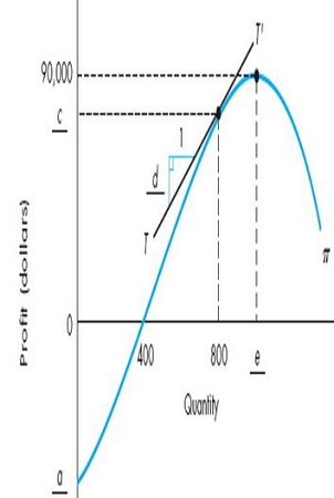 The following figure shows the cost and profit curves for a price ...