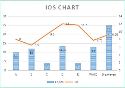 Create an IOS chart with the following investment alternatives ...