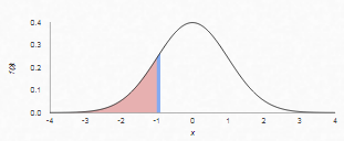 Assume a standard Normal distribution. Draw a well-labeled Normal curve ...