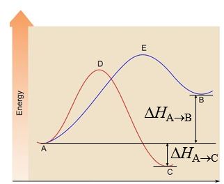 Compound A can be converted to either B or C. The energy diagrams for ...