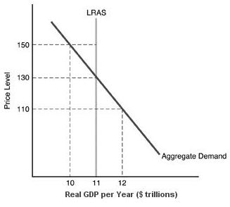In the above figure, the long-run equilibrium price level is : - 150 ...