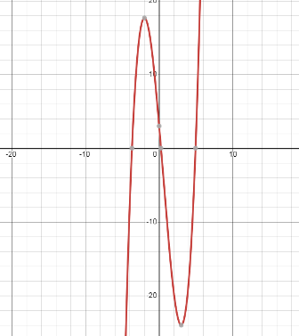 The function f(x) = fraction {2}{3} x^3 - x^2 - 12x + 3, Show work to ...