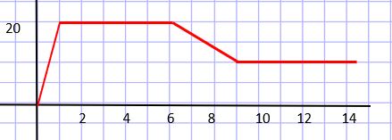 Consider the velocity function for an object moving along a line shown ...