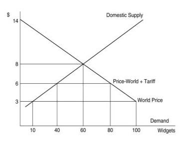 Refer to the below figure. Thelowest specific tariff, which would be ...