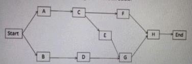 Given a CPM project network diagram as shown below. a) The project ...