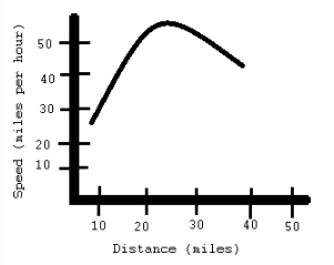 At what point on the x-axis do the miles per hour start to decrease in ...
