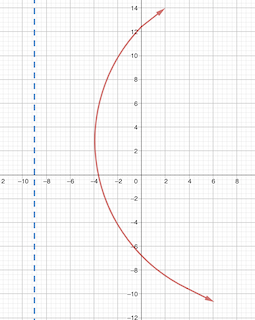 Write the equation in standard form for each parabola, and give the ...