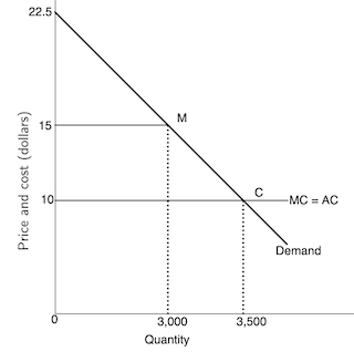 The figure below shows the result of a price-fixing scheme that raised ...