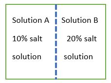 A. Salt will move from side A to side B. B. Salt will move from side C ...