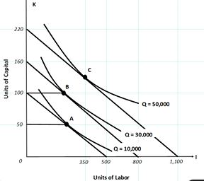 In the graph below, the price of capital is $500 per unit. How many ...