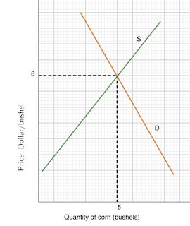 The figure below represents the market for corn, which is perfectly ...