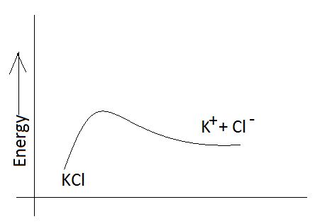 Consider the dissociation of KCl: KCl(s) ---> K+ (aq) + Cl- (aq) delta ...