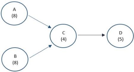 Activity A, ES = 6; LS = 6 Activity B, ES = 5; LS = 10 Compute the ES value for C. | Homework ...