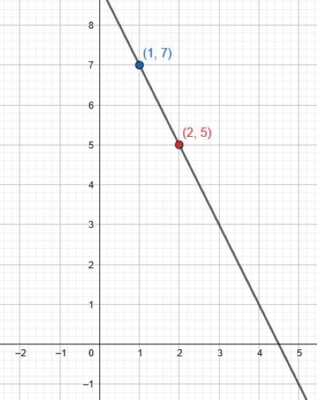 Graph the line that passes through the given point and has the given ...