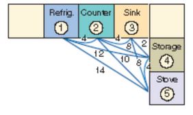 A kitchen layout is shown below. The walking distance between the areas ...