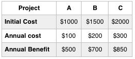 Three projects' costs and benefits are as follows At an annual rate of ...