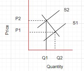 In the figure above the shift from S2 to S1 would be | Homework.Study.com