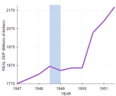 The following graph approximates business cycles in the United States ...