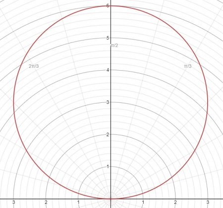Sketch the circles and give polar coordinates for their centers and ...