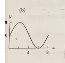 Find the formula, the amplitude, and the range for each of the ...