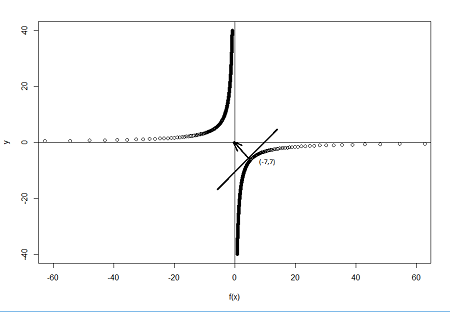 Sketch the curve \displaystyle f(x,y)=c together with \displaystyle ...