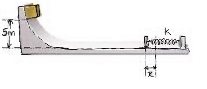 A 3 kg object in figure is released from rest at a height of 5 m on a ...