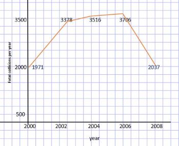 The graph shows the number of fatal automobile accidents in a certain ...