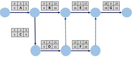 The following activities are part of a project to be scheduled using ...