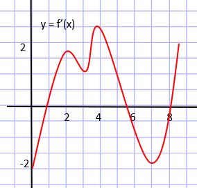 From the graph: (a) On what interval(s) is f increasing? (Select all ...