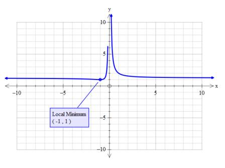 1) Sketch the following curve, indicating all relative extreme points ...