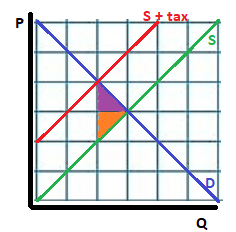 How does the elasticity of supply and demand affect tax incidence ...