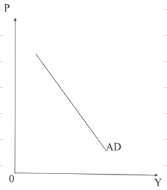 Business cycle: (a) Draw AD curve, label x-axis and y-axis (b) What is ...