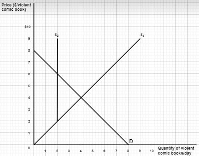 The quota causes consumer surplus to: a. increase from $8 to $16. b ...
