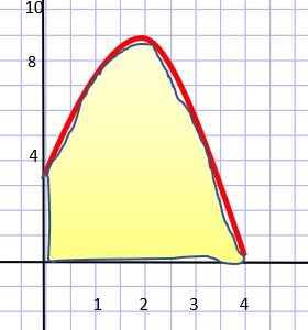 Approximate the area of the shaded region using: a. Trapezoidal Rule b ...
