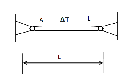 A slender bar ''AB'' with pinned ends and length ''L'' is held between ...