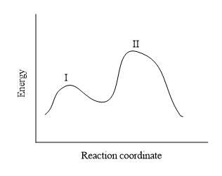 Draw a labeled reaction-energy diagram for a two-step reaction with an ...