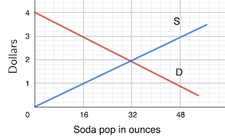 The figure is the market of soda pop drinks in ounces. What is the ...