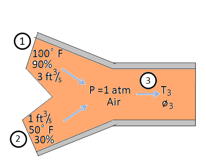 Two humid airstreams are adiabatically mixed at 1 atm pressure to form ...
