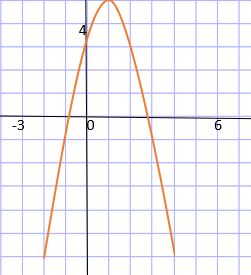 List all the x-intercepts of this graph. Use comma to separate answers ...