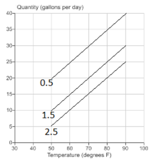 Draw three points that show the quantity of ice cream consumed and the ...