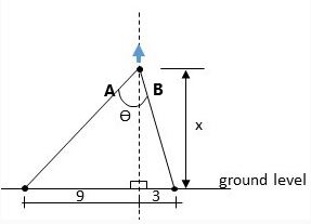 An elastic rope is attached to the ground at the positions shown in the ...