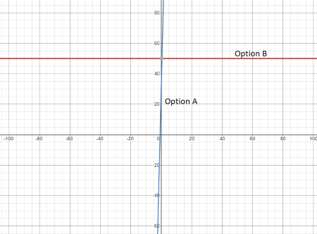Suppose that a car rental agency gave you the following choices. Option ...