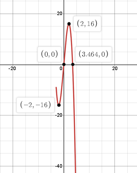 A) Identify the function's local extrema values in the given domain and ...