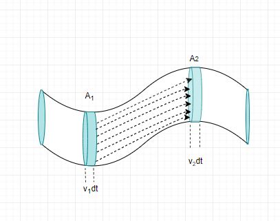 Water is running out of a faucet, falling straight down, with an ...