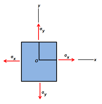 Consider the stress element, which represents the plane stress state at ...